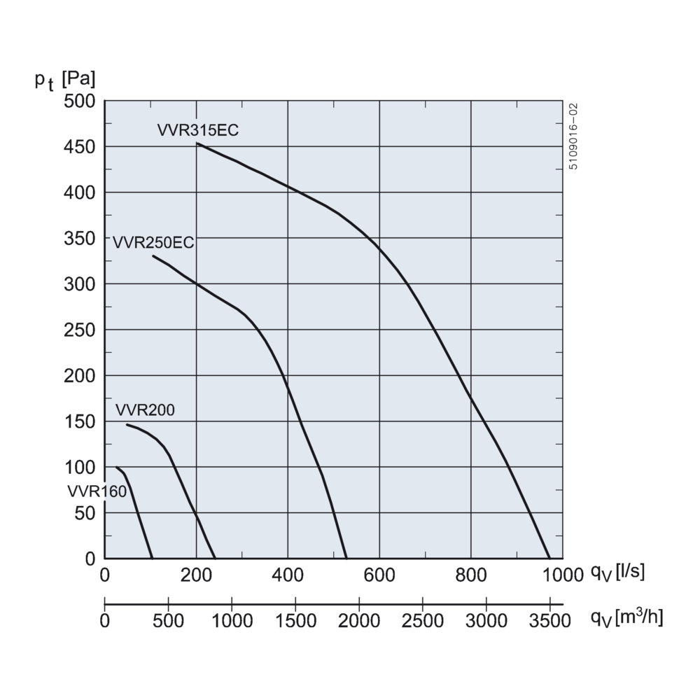 VVR - Roof and wall fans | Aldes